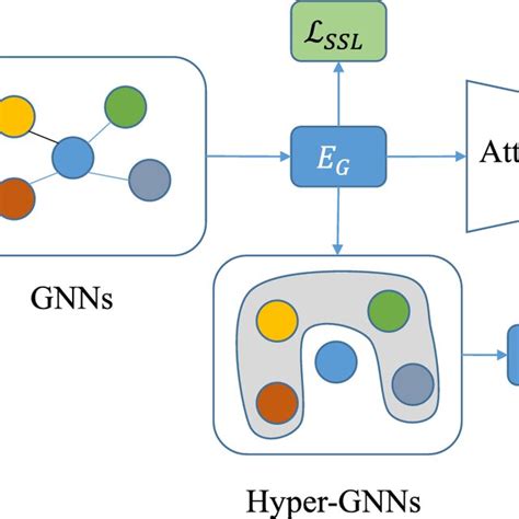 The Overall Framework Of The Proposed Sc Gcf Model Download