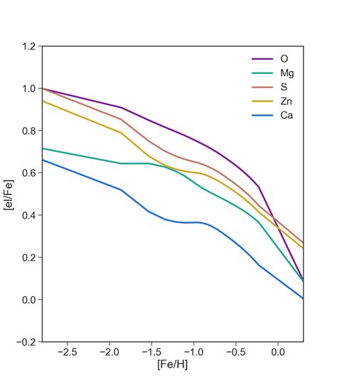 Left Panel Predicted Abundances Ratios In The Ism As Functions Of Download Scientific Diagram