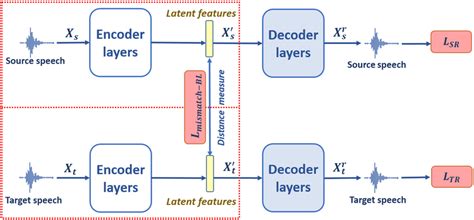 The Proposed Method For Domain Adaptation Using Auto Encoders