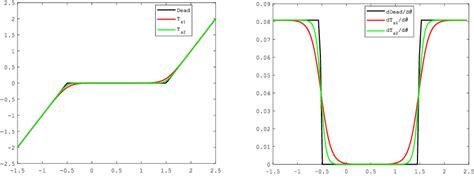 Figure 2 From Dual Motor Synchronization Control Design Based On Adaptive Neural Networks