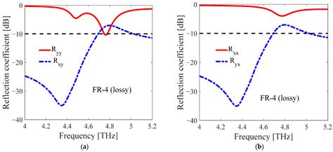 Comment On Lu Et Al Ultrathin Terahertz Dual Band Perfect Metamaterial Absorber Using