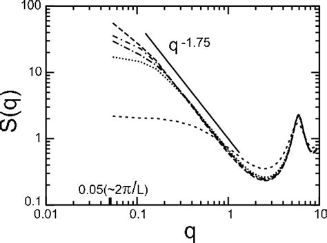 Figure 1 From Molecular Dynamics Simulation Of Heat Conduction In Near