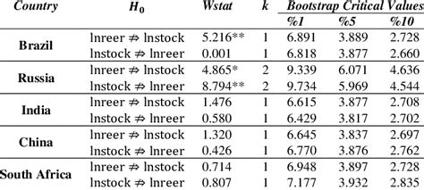 Hacker Hatemi J Causality Test Results Download Scientific Diagram