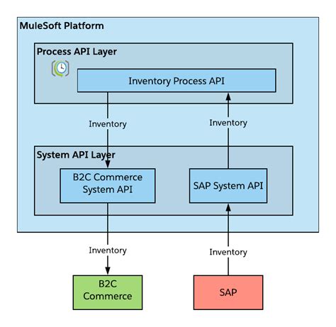 Mulesoft Accelerator For Salesforce B2c Commerce Cloud Use Case 2 Inventory