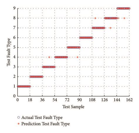 The Verifying Results Of The Fault Type Identification Download Scientific Diagram