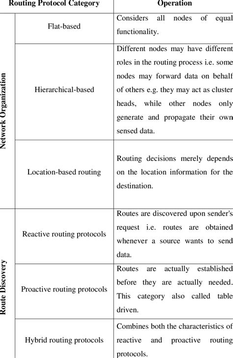 1 Routing Protocols Operation Summary Download Table