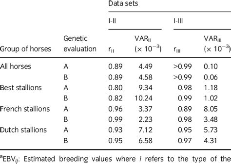 Pearson Correlation Coefficients R Ii And Variances Of Differ Ences Download Scientific