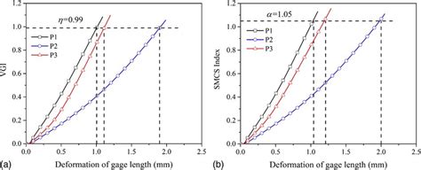 Prediction Of Ductile Fracture Initiation By Vgm And Smcs Model A By Download Scientific