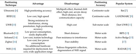 Table 1 From Research On Indoor 3d Positioning Algorithm Based On Wifi Fingerprint Semantic
