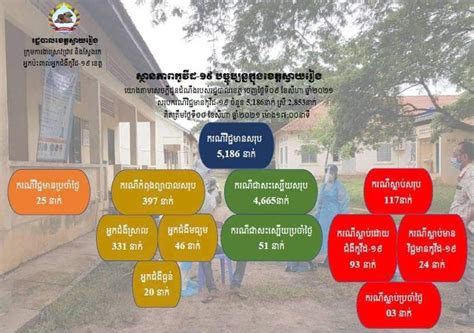 រដ្ឋបាលខេត្តស្វាយរៀង បង្ហាញអត្តសញ្ញាណអ្នកវិជ្ជមានកូវីដ១៩ ចំនួន ២៥នាក់ ខណៈជាសះស្បើយ ៥១នាក់