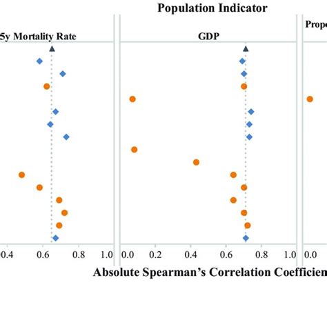 Descriptive And Model Derived Linear Growth Metrics Download
