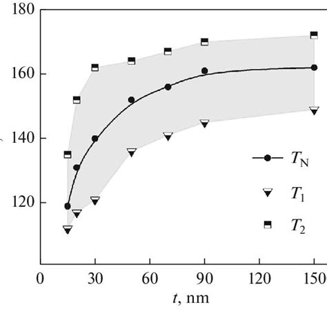 Paramagnetic Antiferromagnetic Phase Transition Range As A Function Of Download Scientific