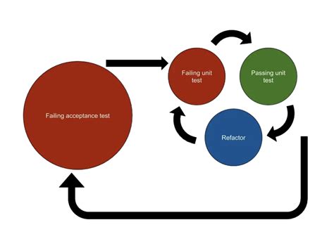Test Driven Development Hot Or Not Piotr Proszowski