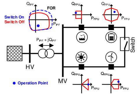 Schematic Representation Of The Flexibility Aggregation At The Hvmv Download Scientific