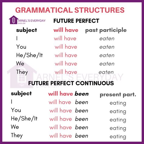Future Perfect Or Future Perfect Continuous English Grammar