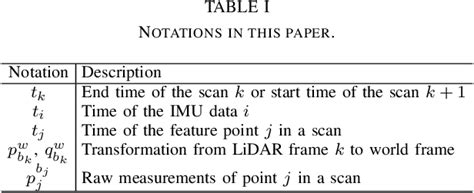 A Tightly Coupled Lidar Imu Odometry Through Iterated Point Level