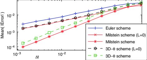 Convergence Test For Case 3 Download Scientific Diagram