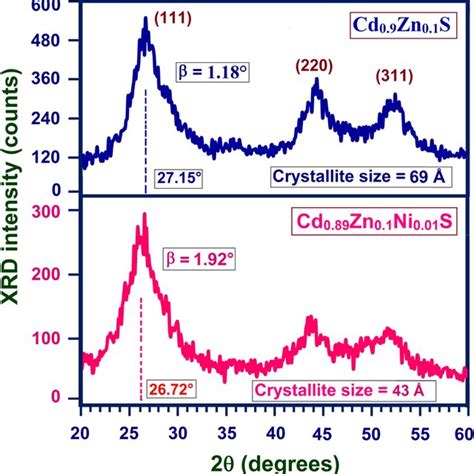Xrd Pattern Of Cd09zn01s And Ni 1 Doped Cd09zn01s Nanostructures