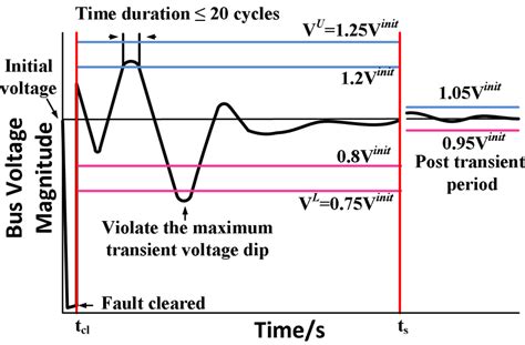 Post Fault Voltage Performance Criteria For Load Bus Download Scientific Diagram