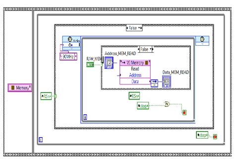 Block Diagram Of The Initialization Memory Unit On The Fpga Download