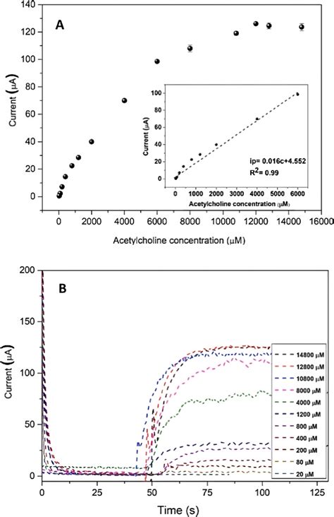 calibration curve of the f hs ni ge sensor a and the download