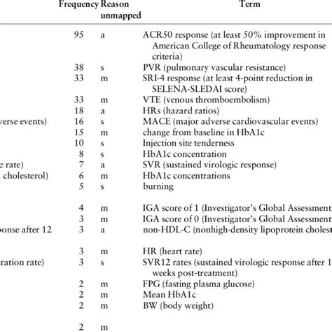 Unmapped Outcomes With A Count Greater Than 1 In Unique RCT Abstracts
