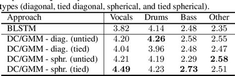 Pdf Class Conditional Embeddings For Music Source Separation Semantic Scholar