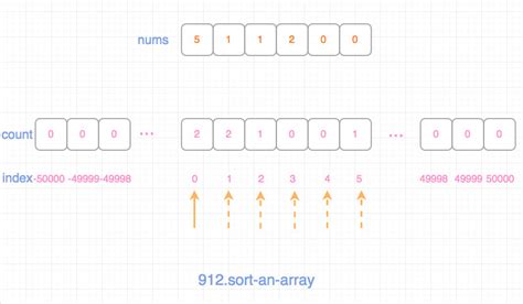leetcode problems 912 sort an array md at master · azl397985856