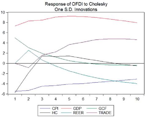 impulse response function source author s estimation download