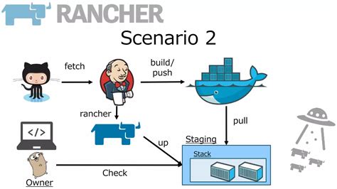 Ci Cd With Rancher Cli Jenkins Ppt