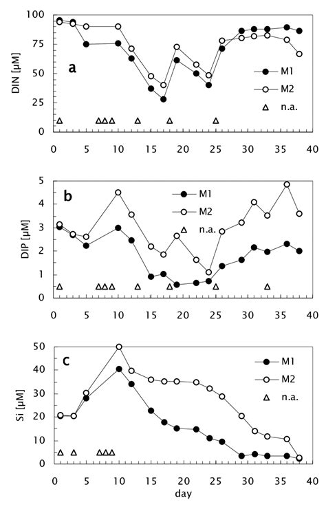 3 Din A Dip B And Si C Concentrations In Mesocosm 1 M1 And