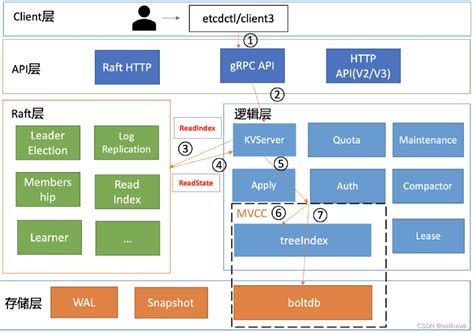 分布式键值存储系统etcd介绍 etcd数据存储位置 csdn博客