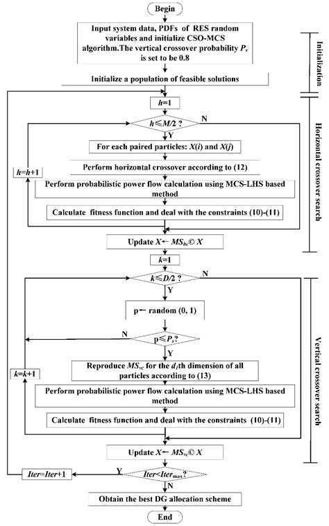 Crisscross Optimization Algorithm And Monte Carlo Simulation For Solving Optimal Distributed