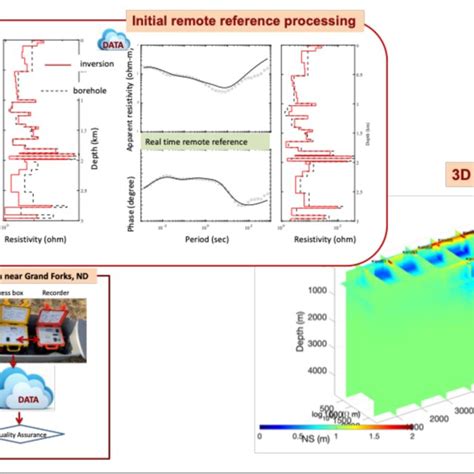 Field Interpretation Example For The Magnetotelluric Data Showing At Download Scientific
