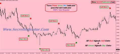 Forex Point Arrow Mt4 Indicator Secret Indicator