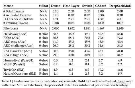【llm Moe】deepseekmoe：迈向混合专家语言模型的终极专业化 知乎