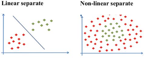 Linear And Nonlinear Svm Download Scientific Diagram