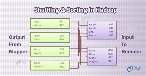 Shuffling And Sorting In Hadoop Mapreduce Dataflair