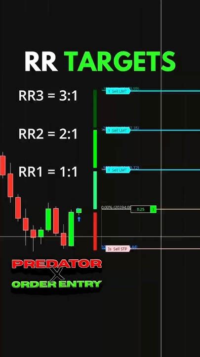 Rr Profit Targets On Ninjatrader Ninjatrader Trading Futurestrading Algotrading Youtube
