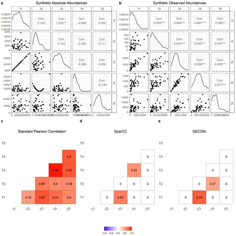 A Toy Example Showing The Difference Between Correlation Methods A A