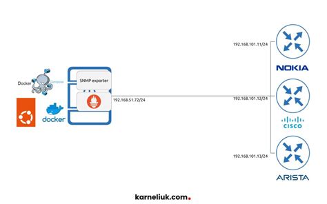 Tools Using Prometheus With SNMP Exporter To Monitor Cisco IOS XR Nokia SR OS And Arista