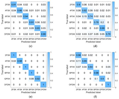 Modulation Recognition Method For Underwater Acoustic Communication Signals Based On Passive