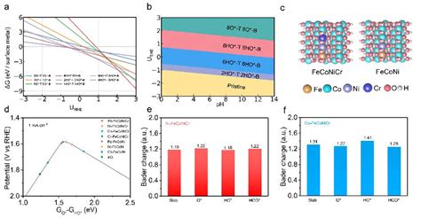 Chromium Boosts Catalyst Speed For Oxygen Evolution Mirage News