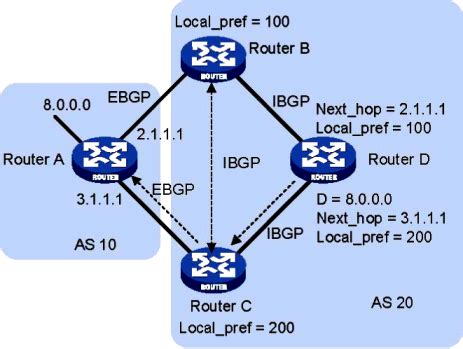Using BGP Path Attributes