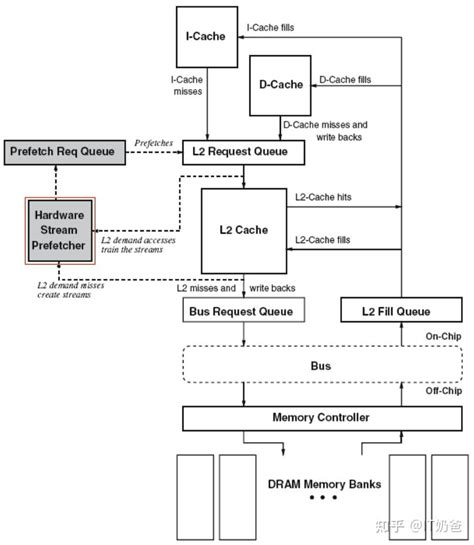 如何理解intel处理器所采用的数据预取技术？ 知乎