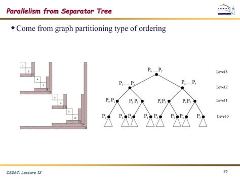 Ppt Sparse Direct Solvers On High Performance Computers Powerpoint