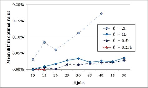 The Mean Differences Between The Relative Objective Values Of The