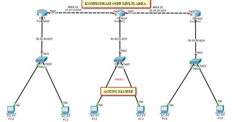Konfigurasi Routing Ospf Multi Area Cisco Packet Tracer ~ Agung Maruf