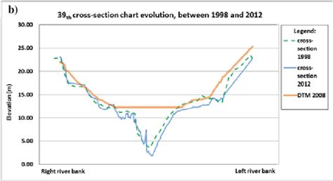 Cross Section Profiles On Different Positions In The River Patterns Download Scientific