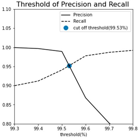 Proactive Fault Diagnosis Of A Radiator A Combination Of Gaussian Mixture Model And Lstm